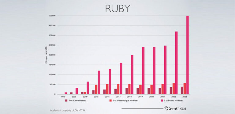 5-2023-Stones_Markbericht-Starkey_Grafiken-Ruby - Gold'Or